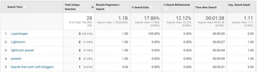 4 Items Every Blog's Sidebar Must Have - Dana Nicole