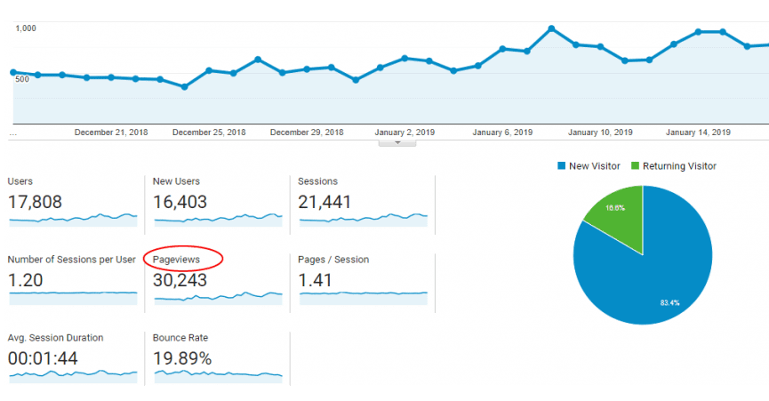 The Beginner's Guide to Using Google Analytics to Drive Traffic to Your ...