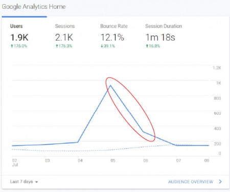 How to Use Facebook to Get More Traffic to Your Blog - Dana Nicole